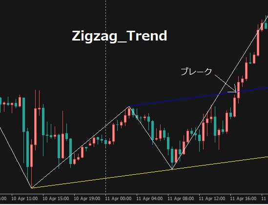 トレンドライン with Zigzag for MT4 Zigzagの確定高値と高値（安値と安値）でトレンドラインを引き直前の安値（高値）から平行ラインを引きます | EA FX レビューと検証